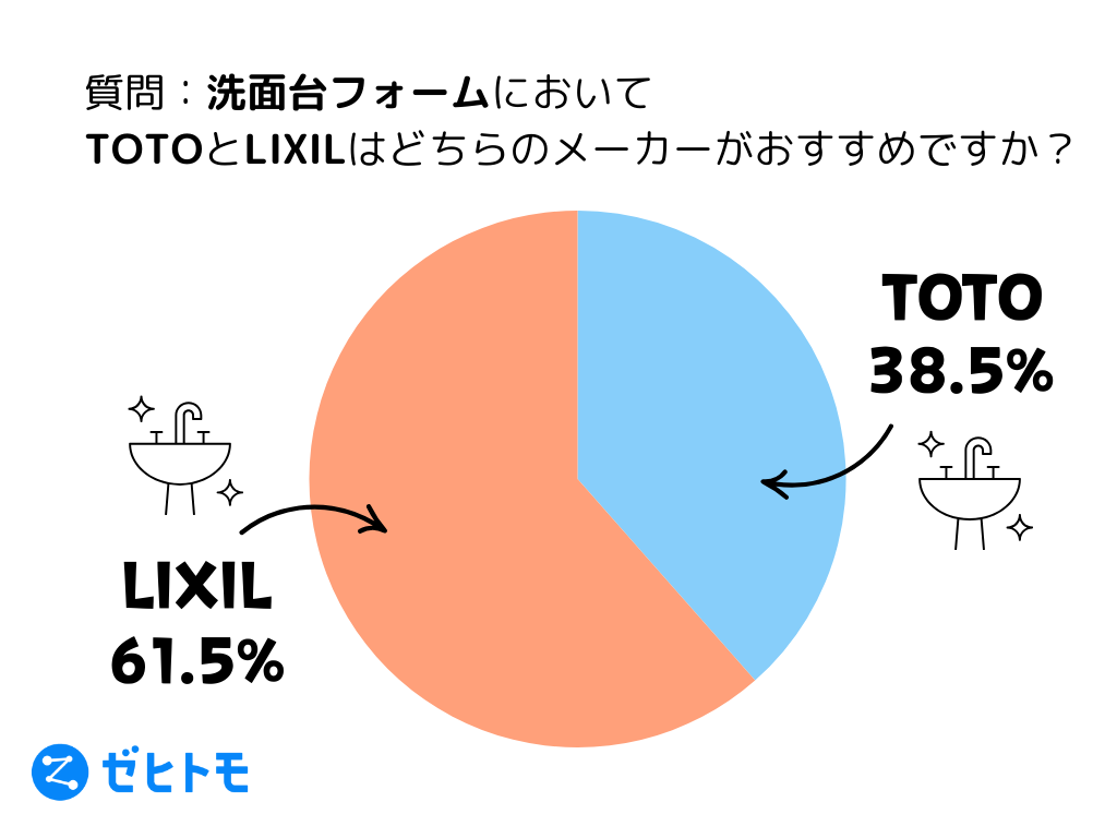 【TOTO vs LIXIL】洗面台リフォームのプロがおすすめするメーカーはこれ！ | ゼヒトモ