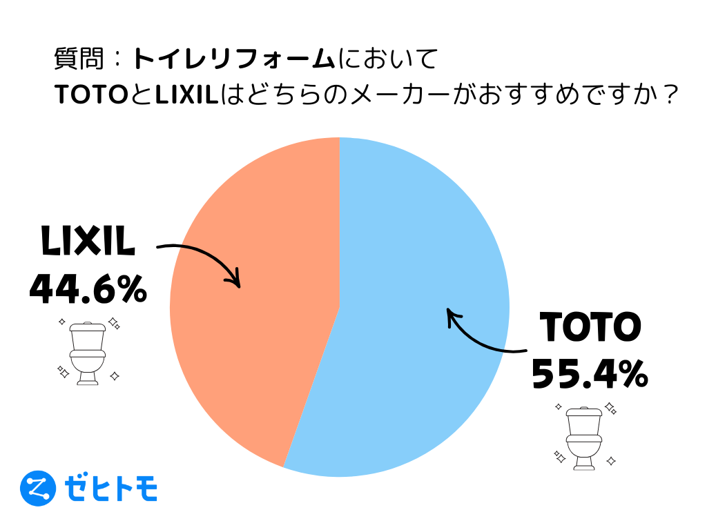 【TOTO vs LIXIL】トイレリフォームのプロがおすすめする商品はこれ！ | ゼヒトモ