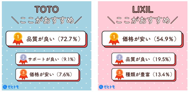 【TOTO vs LIXIL】お風呂リフォームのプロがおすすめする商品はこれ！ | ゼヒトモ